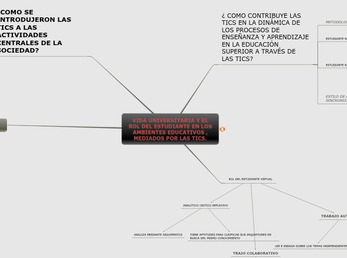 VIDA UNIVERSITARIA Y EL ROL DEL ESTUDIANTE...- Mind Map